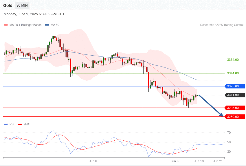 Zlato - Intradenní výhled 9.6.2025 | FXstreet.cz
