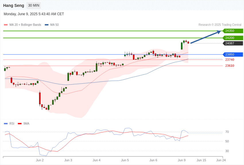 Hang Seng - Intradenní výhled 9.6.2025 | FXstreet.cz