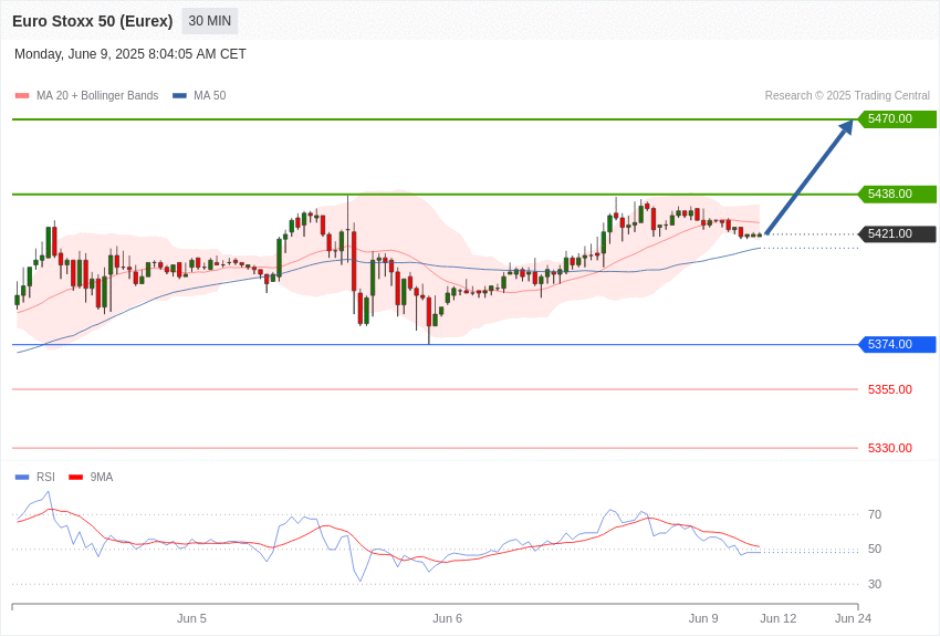 Euro Stoxx 50 (Eurex) - Intradenní výhled 9.6.2025 | FXstreet.cz