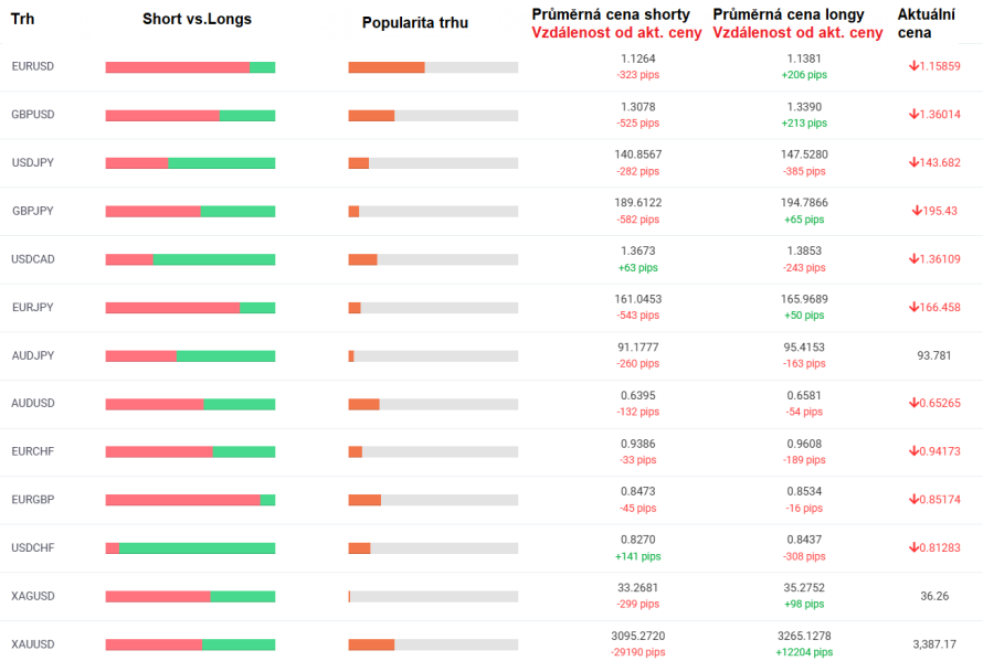Forex sentiment 12.6.2025 | FXstreet.cz
