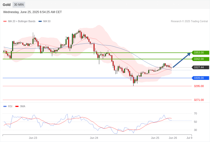 Zlato - Intradenní výhled 25.6.2025 | FXstreet.cz