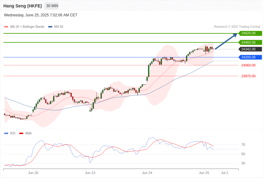 Hang Seng - Intradenní výhled 25.6.2025 | FXstreet.cz