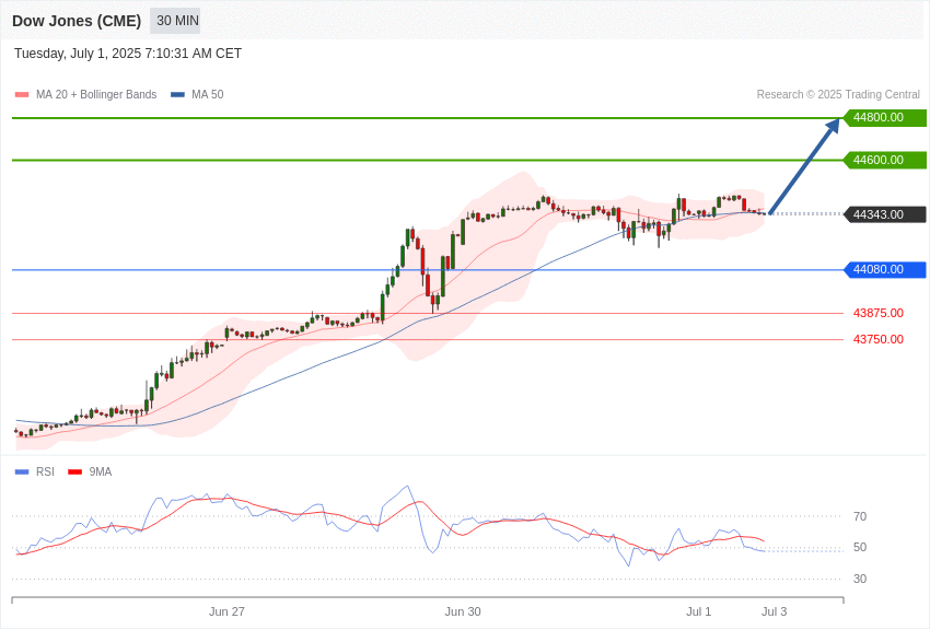Dow Jones - Intradenní výhled 1.7.2025 | FXstreet.cz