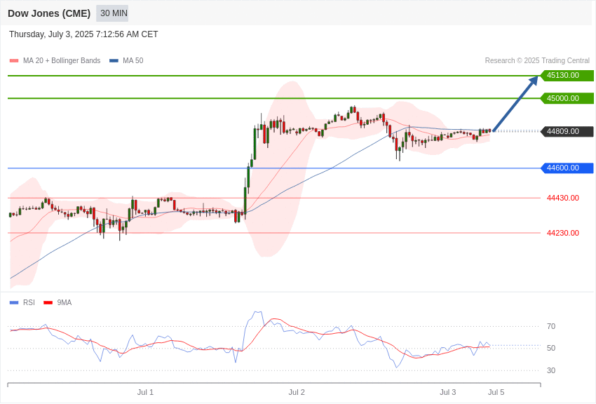 Dow Jones - Intradenní výhled 3.7.2025 | FXstreet.cz
