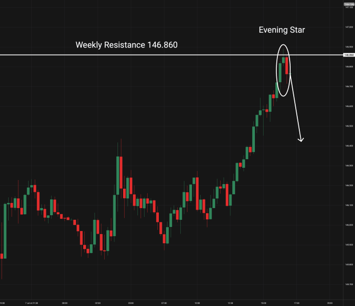 Intradenní Price Action patterny na USD/JPY 8.7.2025 | FXstreet.cz