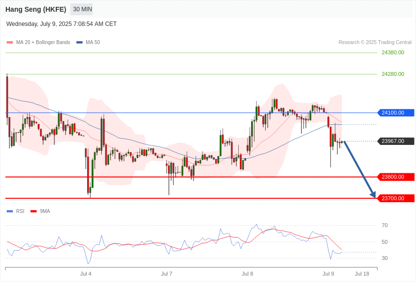 Hang Seng - Intradenní výhled 9.7.2025 | FXstreet.cz