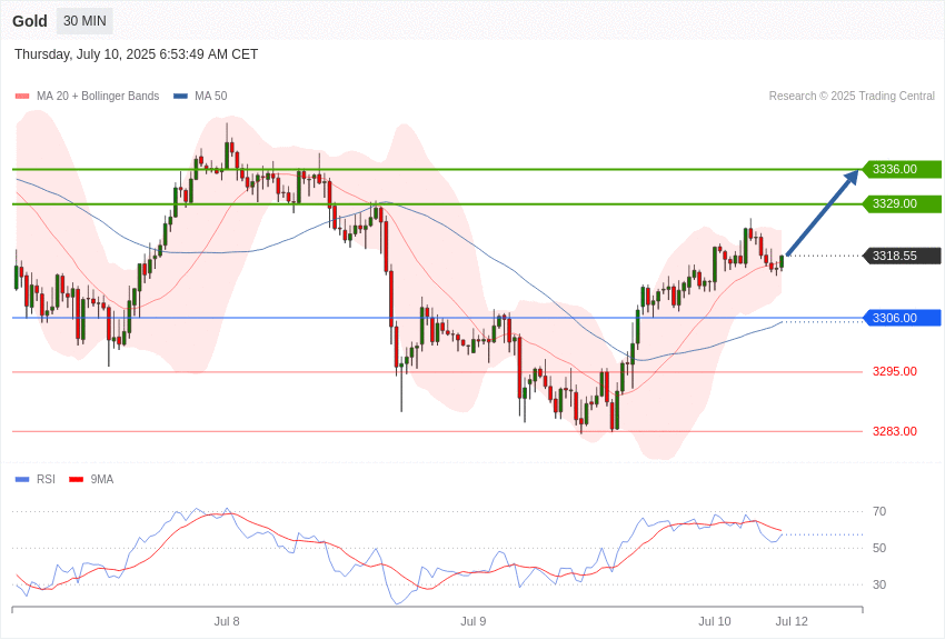 Zlato - Intradenní výhled 10.7.2025 | FXstreet.cz