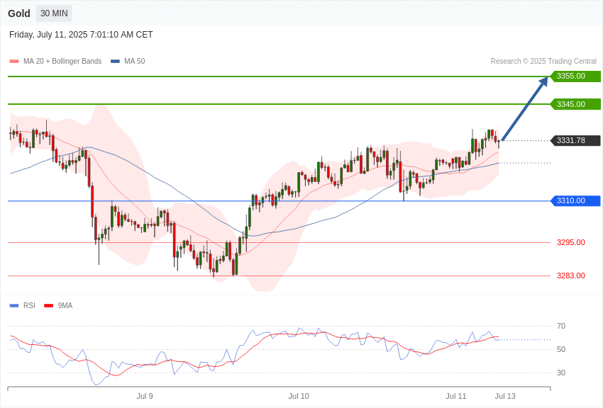 Zlato - Intradenní výhled 11.7.2025 | FXstreet.cz