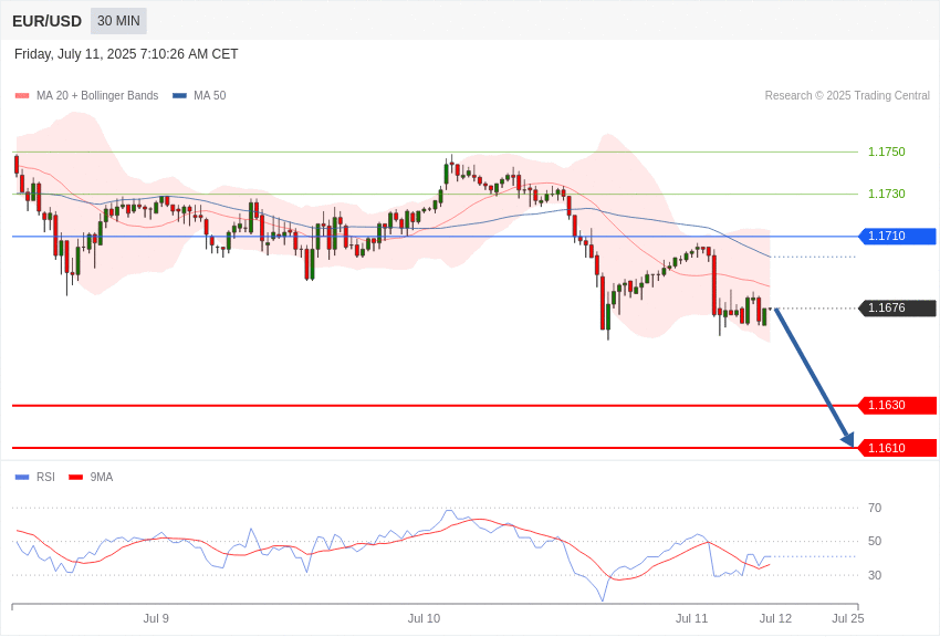 EUR/USD - Intradenní výhled 11.7.2025 | FXstreet.cz
