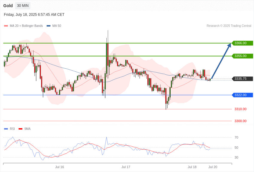 Zlato - Intradenní výhled 18.7.2025 | FXstreet.cz