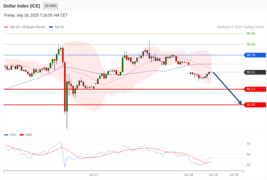 Dolarový index - Intradenní výhled 18.7.2025 | FXstreet.cz