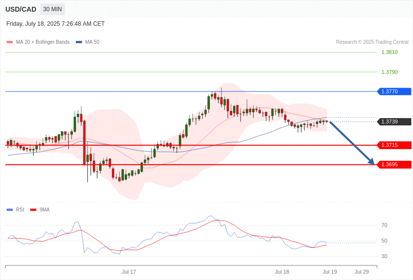 USD/CAD - Intradenní výhled 18.7.2025 | FXstreet.cz