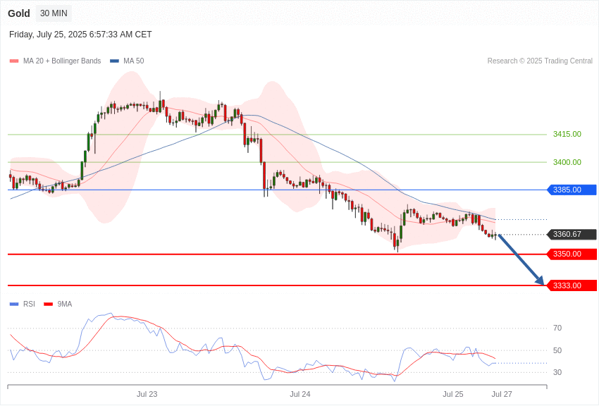Zlato - Intradenní výhled 25.7.2025 | FXstreet.cz