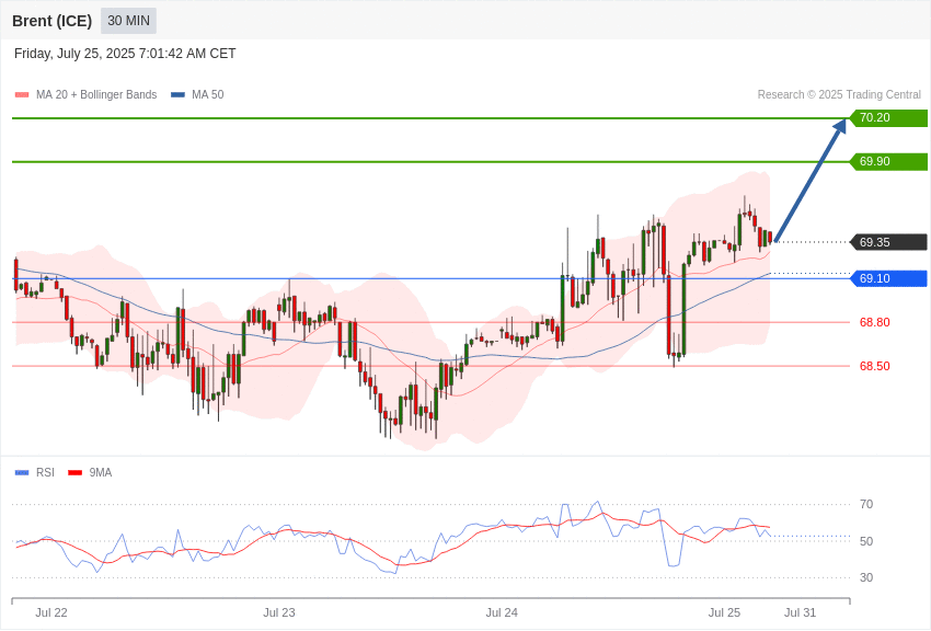 Ropa Brent - Intradenní výhled 25.7.2025 | FXstreet.cz