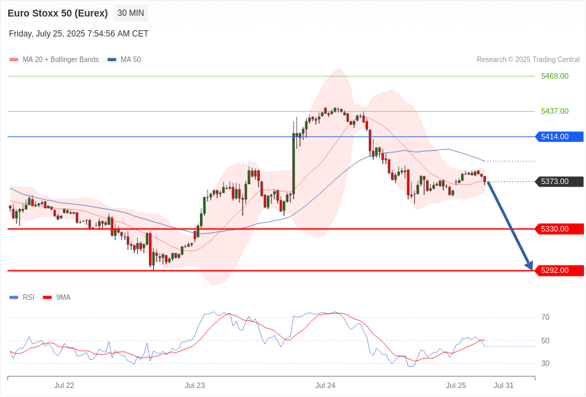 Euro Stoxx 50 (Eurex) - Intradenní výhled 25.7.2025 | FXstreet.cz