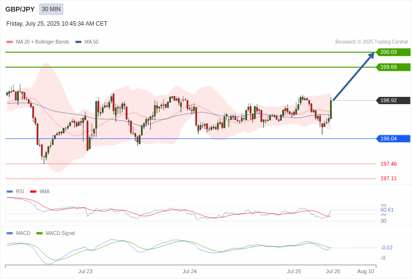 GBP/JPY - Intradenní výhled 25.7.2025 | FXstreet.cz