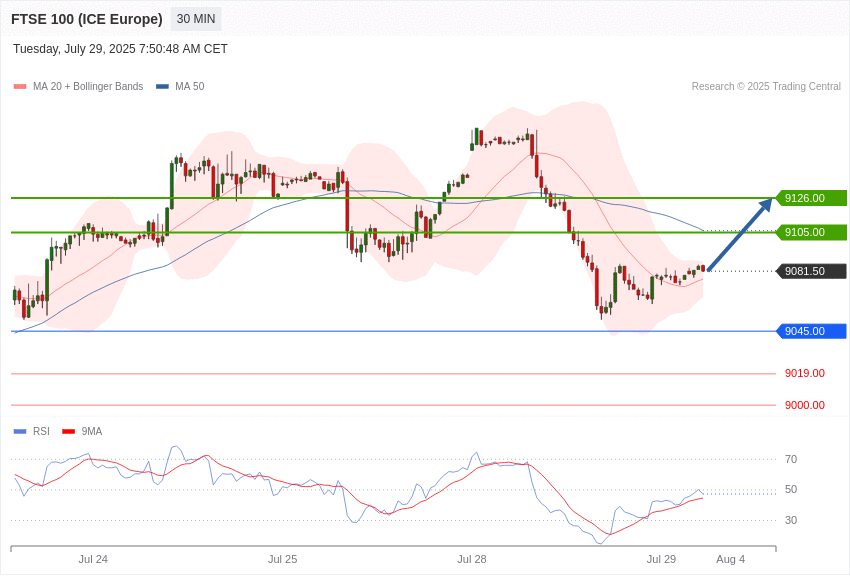 FTSE 100 - Intradenní výhled 29.7.2025 | FXstreet.cz