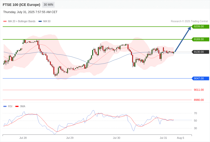 FTSE 100 - Intradenní výhled 31.7.2025 | FXstreet.cz