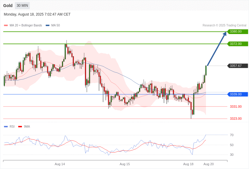 Zlato - Intradenní výhled 18.8.2025 | FXstreet.cz