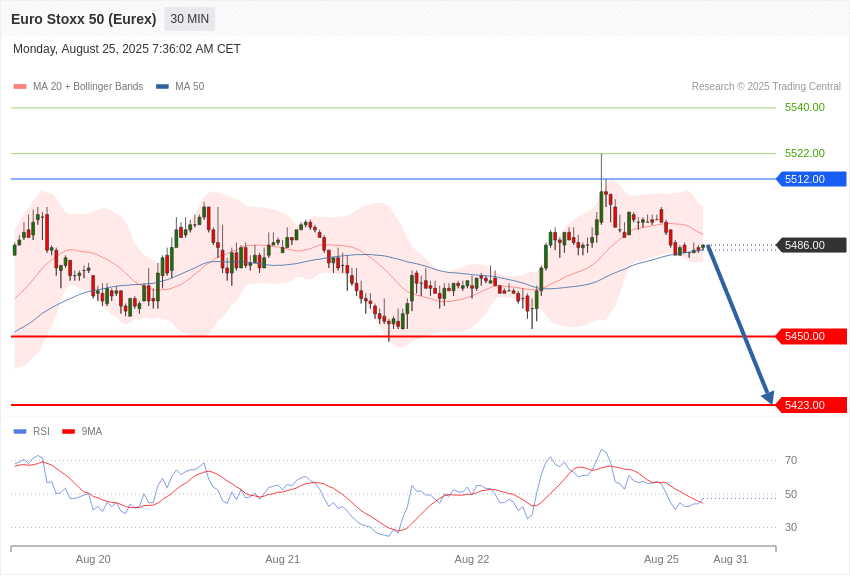 Euro Stoxx 50 (Eurex) - Intradenní výhled 25.8.2025 | FXstreet.cz