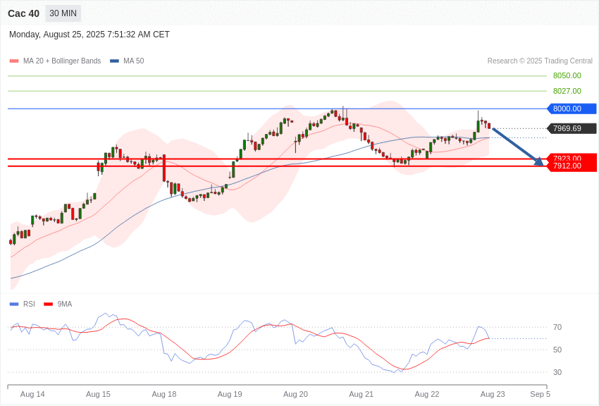 CAC 40 - Intradenní výhled 25.8.2025 | FXstreet.cz