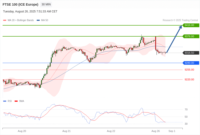 FTSE 100 - Intradenní výhled 26.8.2025 | FXstreet.cz