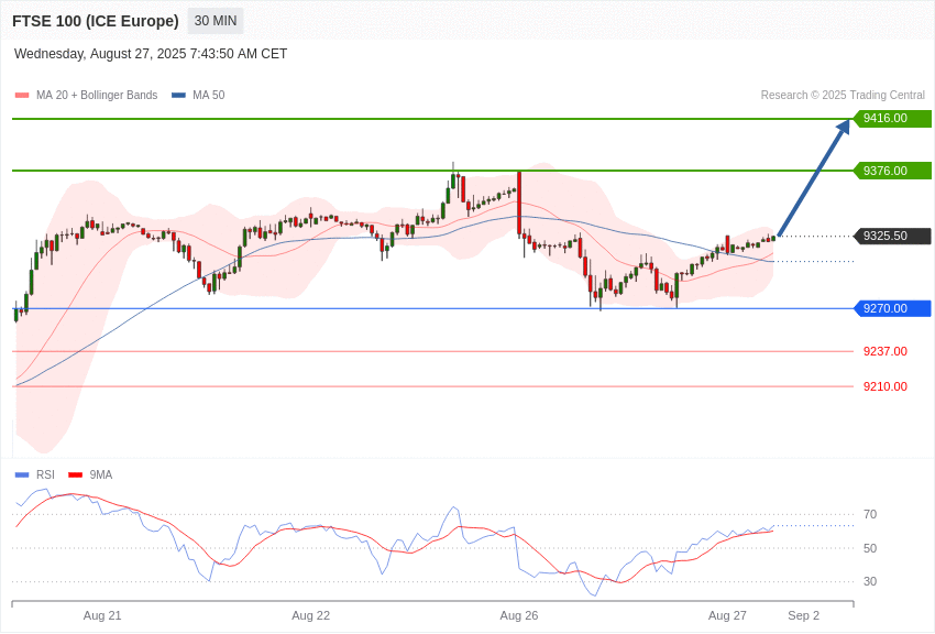 FTSE 100 - Intradenní výhled 27.8.2025 | FXstreet.cz