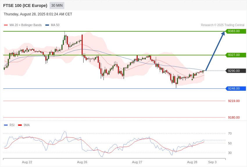 FTSE 100 - Intradenní výhled 28.8.2025 | FXstreet.cz