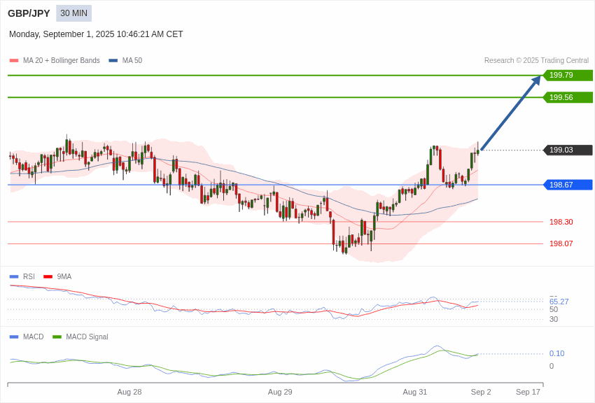 GBP/JPY - Intradenní výhled 1.9.2025 | FXstreet.cz
