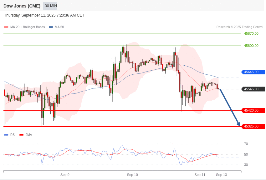 Dow Jones - Intradenní výhled 11.9.2025 | FXstreet.cz