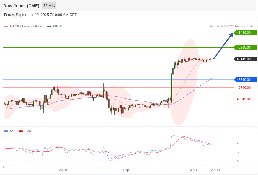 Dow Jones - Intradenní výhled 12.9.2025 | FXstreet.cz