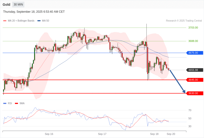 Zlato - Intradenní výhled 18.9.2025 | FXstreet.cz
