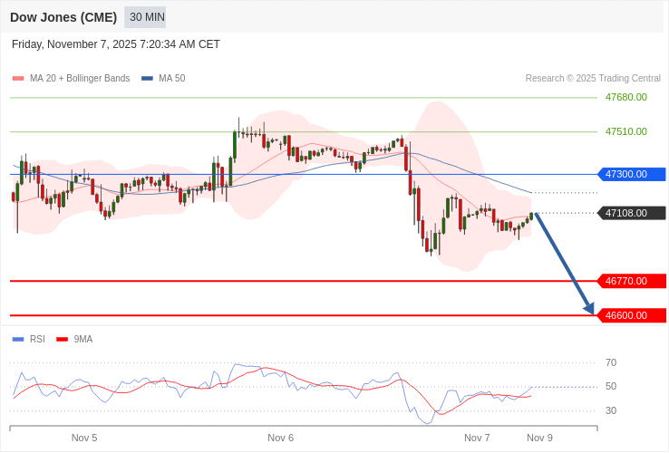 Dow Jones - Intradenní výhled 7.11.2025 | FXstreet.cz