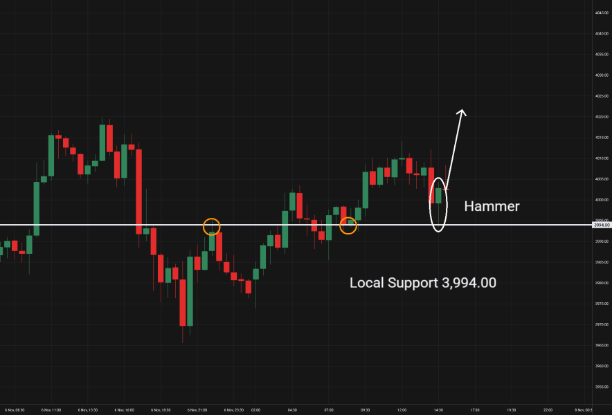 Intradenní Price Action patterny na zlatě 7.11.2025 | FXstreet.cz