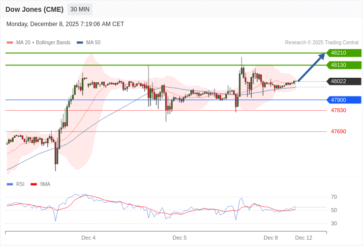 Dow Jones - Intradenní výhled 8.12.2025 | FXstreet.cz