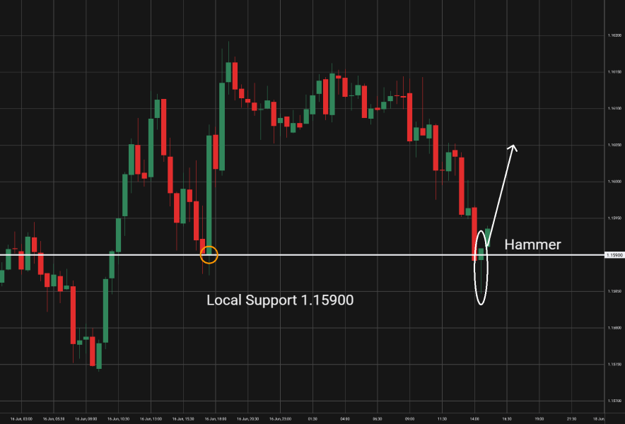 Intradenní Price Action patterny na EUR/USD 17.6.2026 | FXstreet.cz