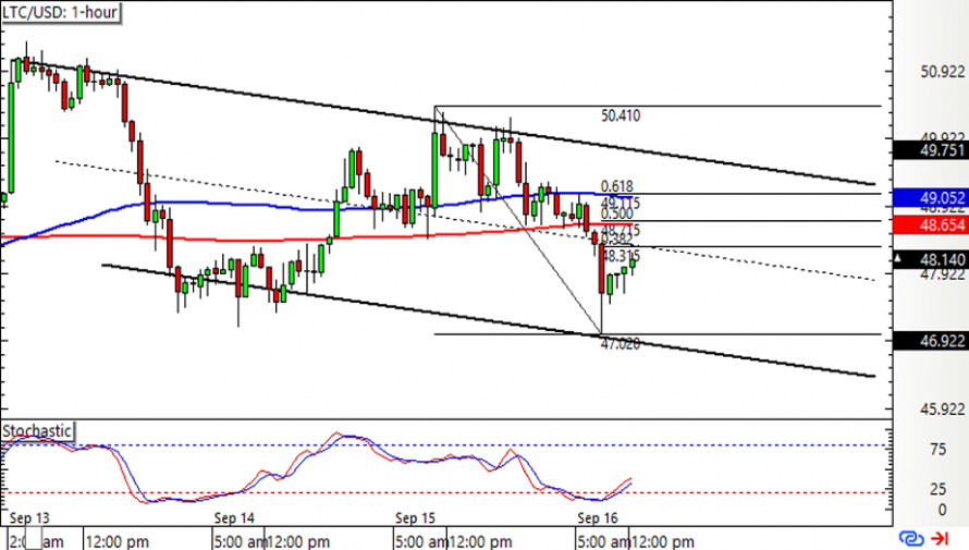 Obchodujeme kryptoměny: LTC/USD (Litecoin) - technická analýza 16.9.2020 | FXstreet.cz