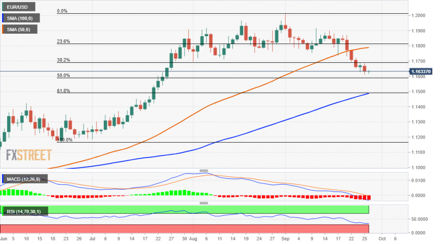 Forex: Technická analýza EUR/USD | FXstreet.cz
