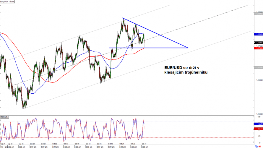 Forex: EUR/USD se drží v klesajícím trojúhelníku | FXstreet.cz