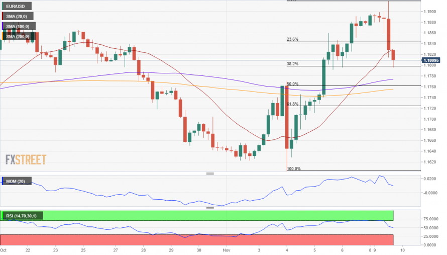 Analýza hlavních měnových párů 10.11.2020 | FXstreet.cz