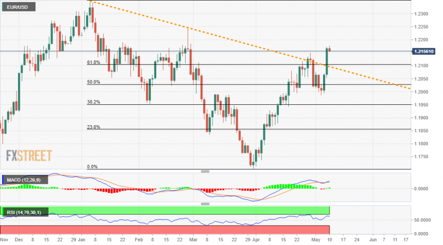 Forex: Technická analýza EUR/USD | FXstreet.cz