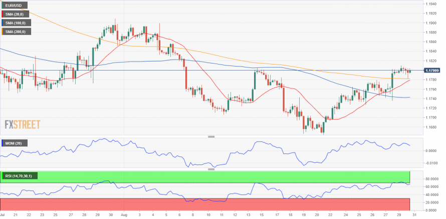 Analýza hlavních měnových párů 31.8.2021 | FXstreet.cz