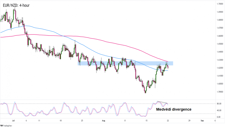 Forex: EUR/NZD se odráží od S/R úrovně | FXstreet.cz