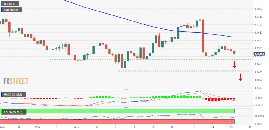Forex: Technická analýza GBP/USD | FXstreet.cz