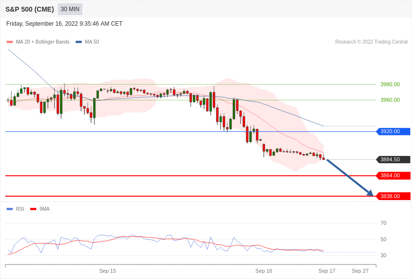 S&P 500 - Intradenní výhled 16.9.2022 | FXstreet.cz