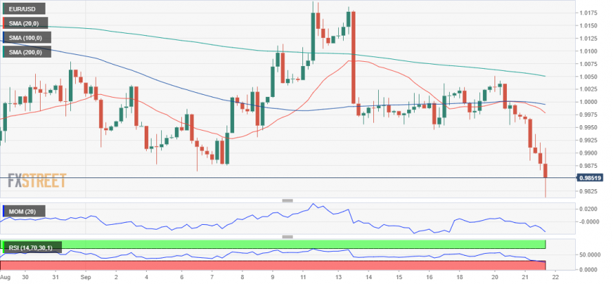 Denní analýza pro EUR/USD a zlato 22.9.2022 | FXstreet.cz
