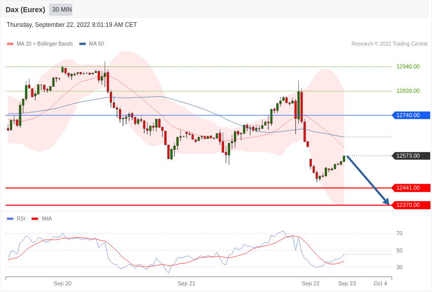 Index DAX - Intradenní výhled 22.9.2022 | FXstreet.cz