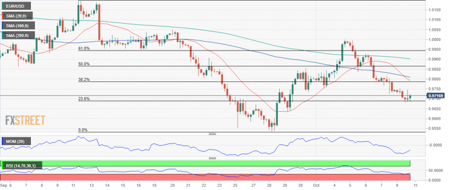 Denní analýza pro EUR/USD, AUD/USD a zlato 11.10.2022 | FXstreet.cz