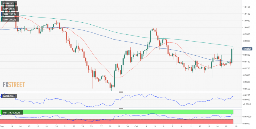 Denní analýza pro EUR/USD, AUD/USD a zlato 18.10.2022 | FXstreet.cz