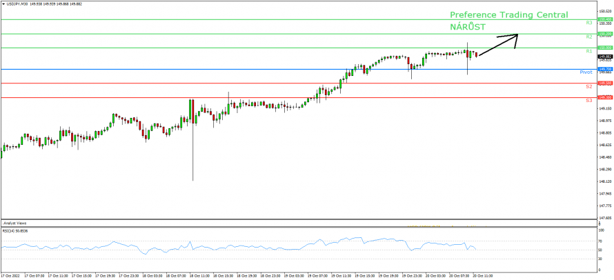 USD/JPY - Intradenní výhled 20.10.2022 | FXstreet.cz
